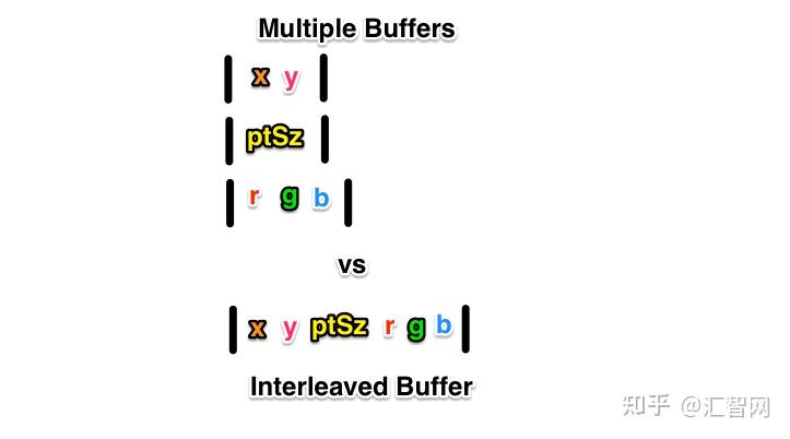WebGL交错缓冲区原理及实践【Interleaved Buffer】 - 知乎