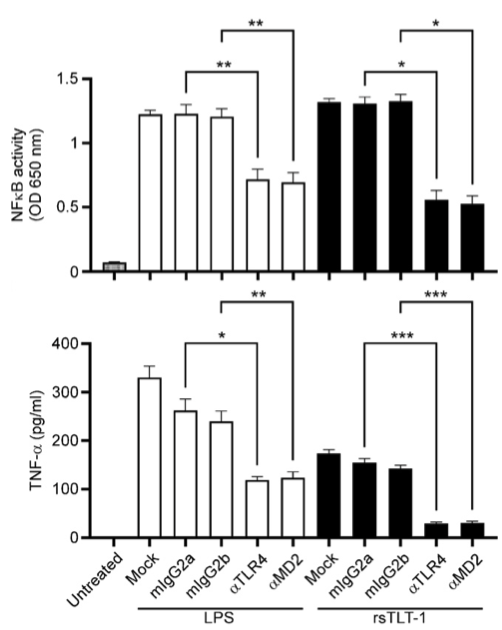 免疫学杂志丨可溶性 TREM 样转录物 1 通过 TLR4/MD2 通路作为损伤相关分子模式在脓毒症期间导致免疫失调 - 知乎