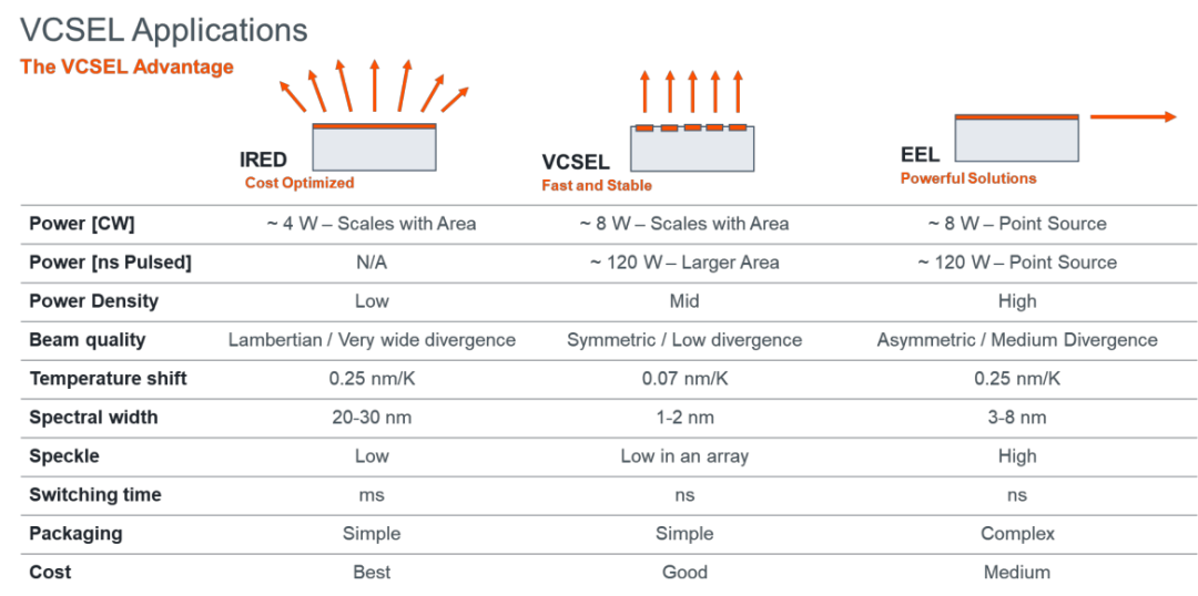 VCSEL相关的传感应用市场、技术性能优势及未来发展趋势 - 知乎