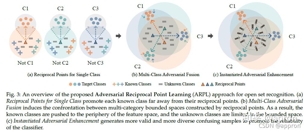 Adversarial Reciprocal Points Learning for Open Set Recognition开放集识别论文 ...