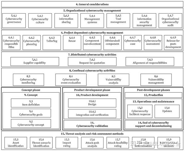 ISO/SAE 21434 标准是什么？ 《Road vehicles—Cybersecurity engineering（道路车辆-信息安全 ...