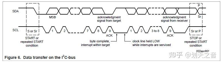 Linux GPIO模拟I2C驱动 - 知乎
