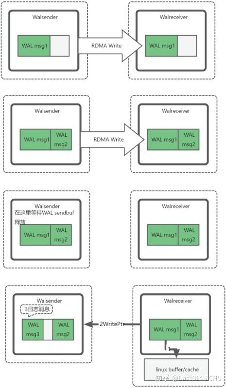 基于RDMA的PostgreSQL主备日志复制优化 - 知乎