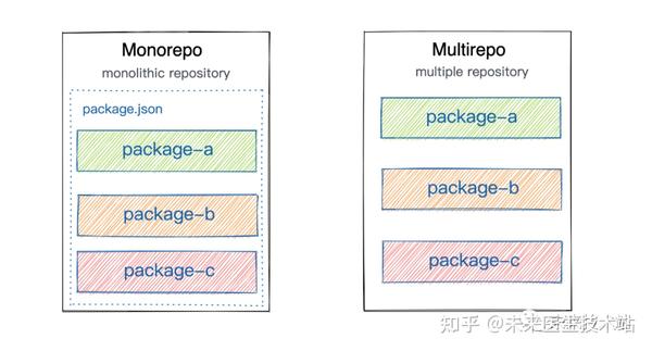 现代前端工程化——探秘 monorepo 仓库管理方式 - 知乎