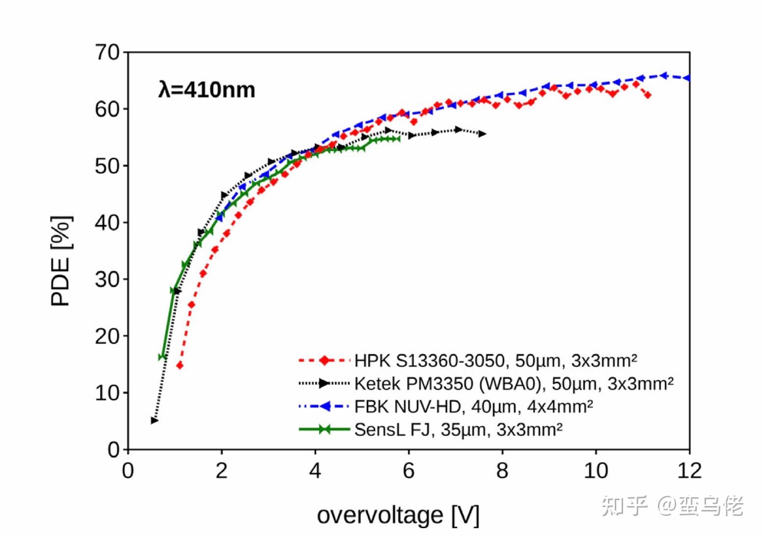 sipm噪声分析06（光子探测效率PDE） - 知乎
