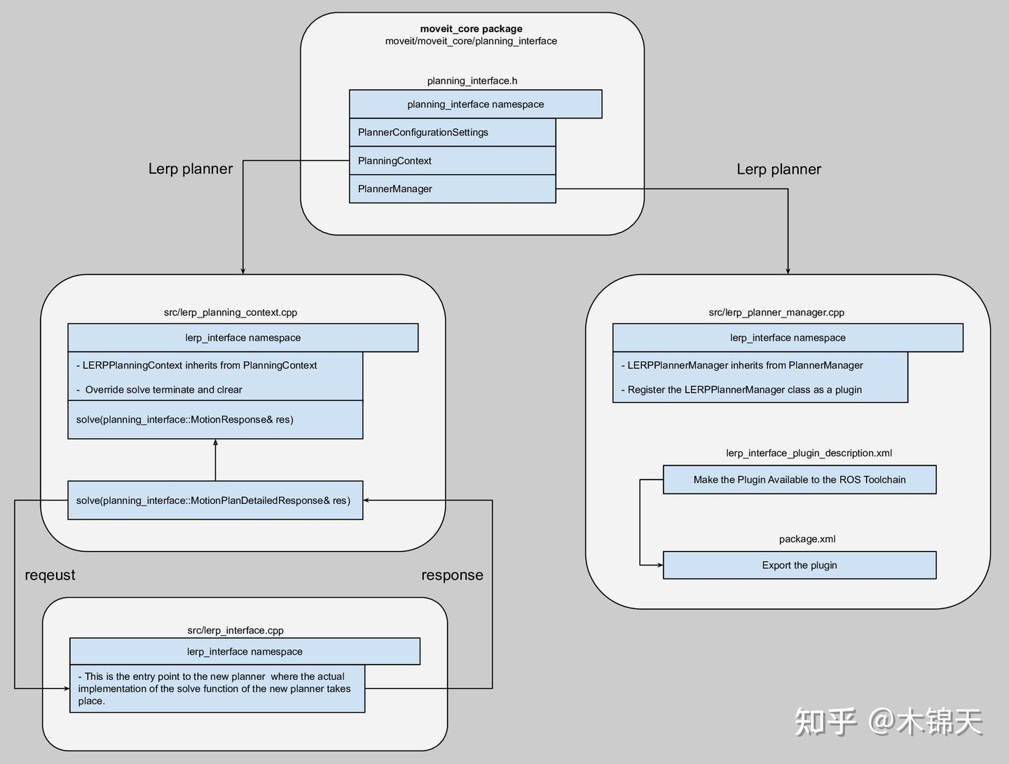 【ROS2 & MoveIt2】MoveIt 2 Examples - Creating MoveIt Plugins - 知乎