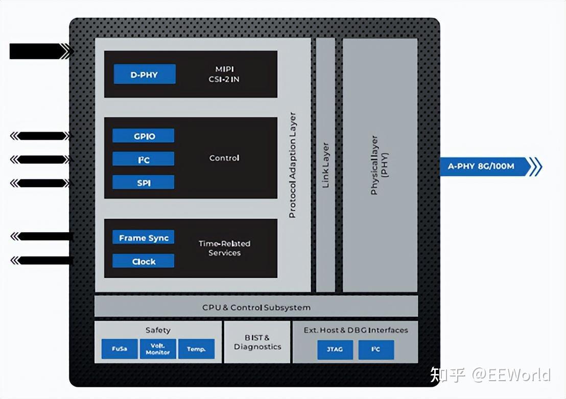MIPI A-PHY市场机会增加，Valens携VA7000助力软件定义汽车 - 知乎