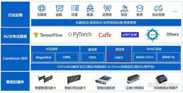 【CN-SDK01】寒武纪 CNCV 使用介绍 - 知乎