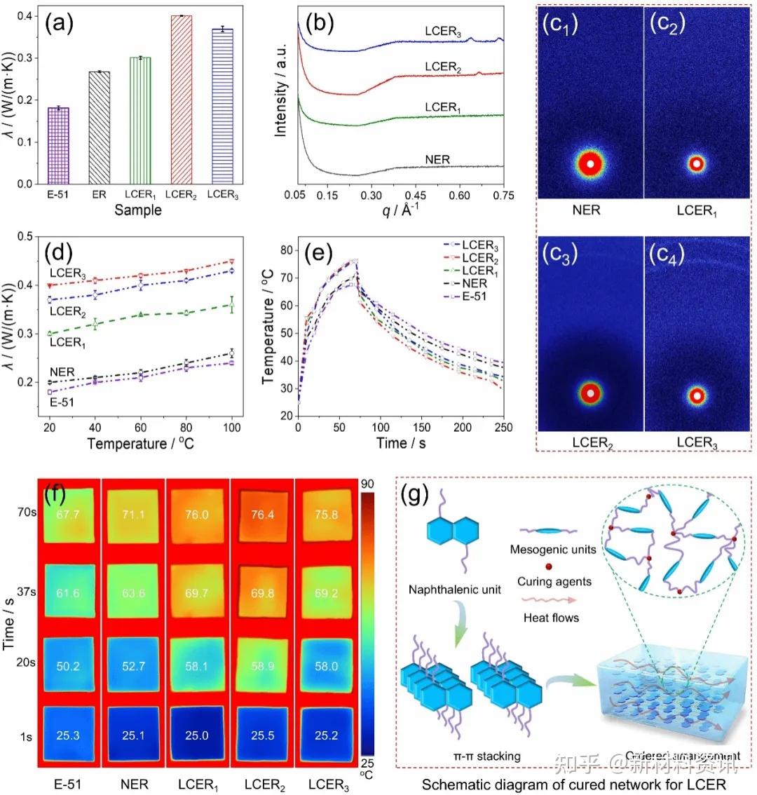 西北工大【Angew】发表本征高导热萘环液晶环氧树脂研究成果 - 知乎