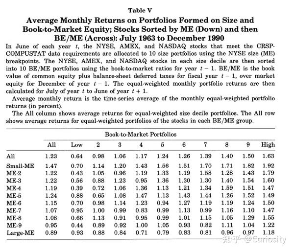 [读书笔记]Fama三因子模型2-The Cross-Section of Expected Stock Returns - 知乎