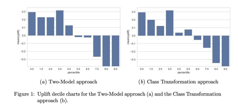 Uplift Model 评估指标 - 知乎