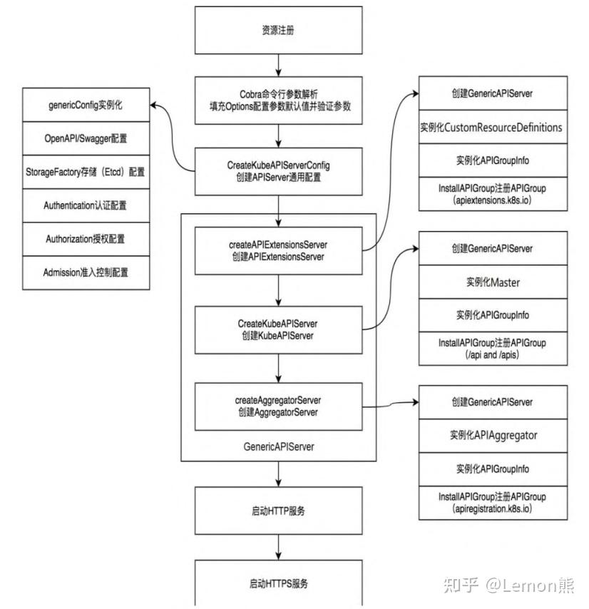 kube-apiserver 启动流程 - 知乎