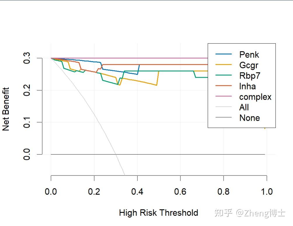 继ROC及列线图之后---校准曲线、DCA决策曲线、临床影响曲线 - 知乎