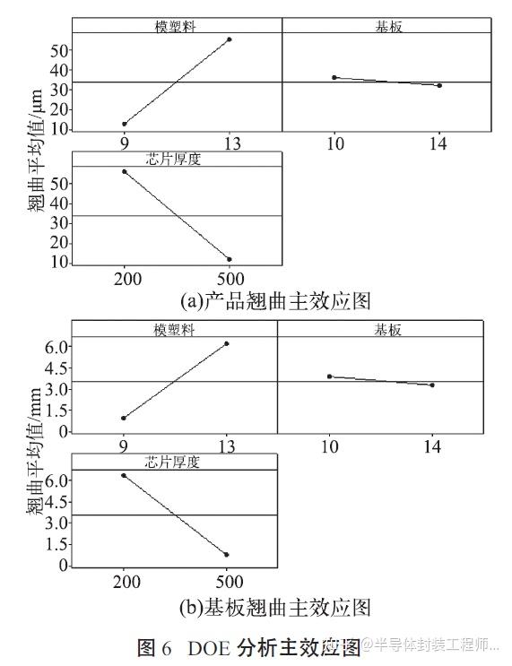 芯片堆叠FPBGA产品翘曲度分析研究 - 知乎
