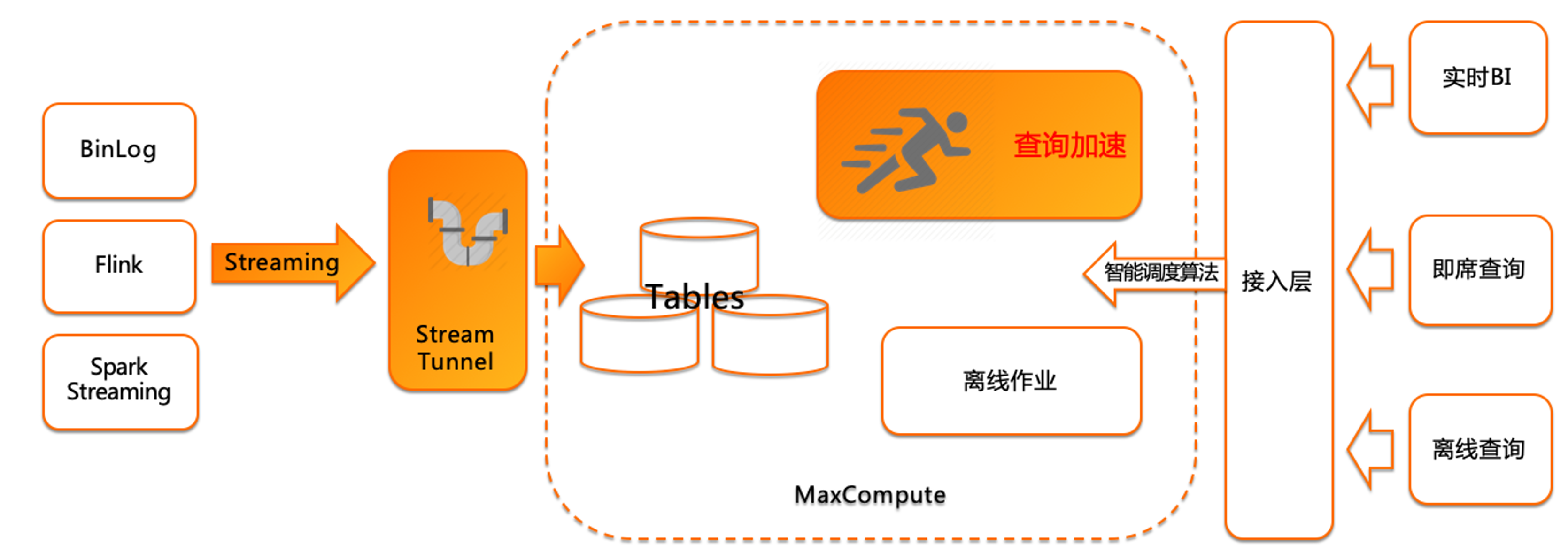 基于 Maxcompute 的实时数据处理实践 知乎