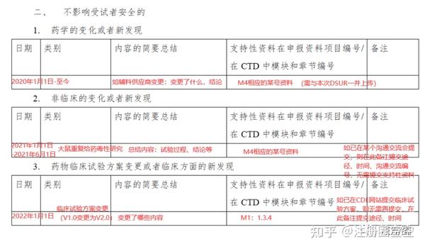 如何掌握研发期间安全性更新报告（DSUR）的撰写要求 - 知乎