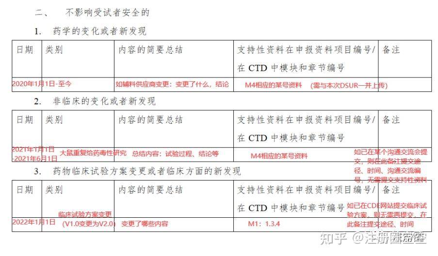 如何掌握研发期间安全性更新报告（DSUR）的撰写要求 - 知乎