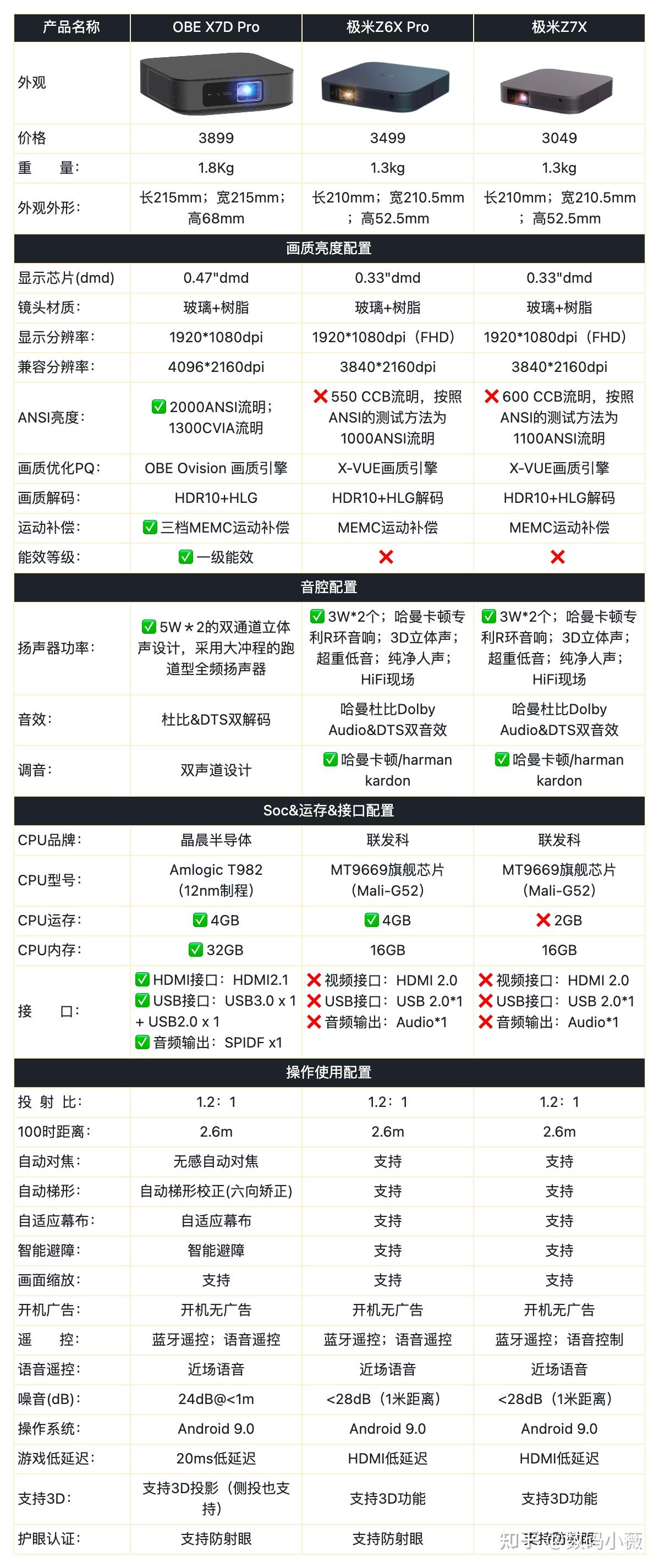 选择一款高清高亮的轻薄投影仪，2024年极米Z7X、大眼橙X7D Pro选哪款？ - 知乎