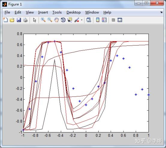 【MATLAB第5期】源码分享①粒子群算法PSO优化BP神经网络实现曲线拟合 - 知乎