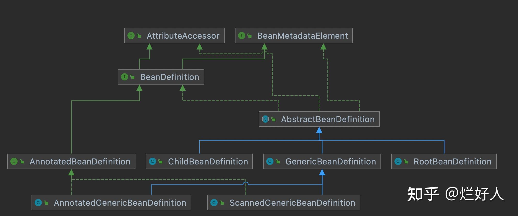 Spring BeanDefinition详解 - 知乎