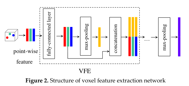 【3D目标检测】Voxel-FPN: multi-scale voxel feature aggregation in 3D object detection from point cloud ...