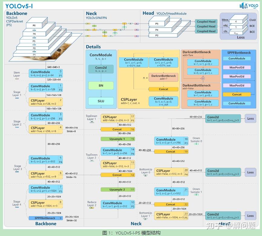 【深度学习】【模型拆解】yolov5 anchor - 知乎