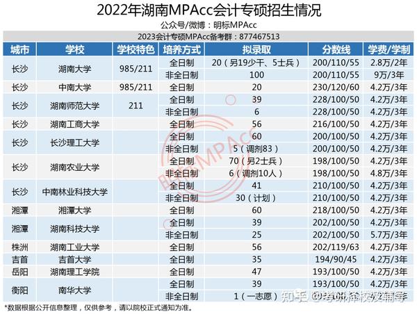 2022年全国MPAcc会计专硕分数线汇总（附拟录取最低分、录取人数等） - 知乎