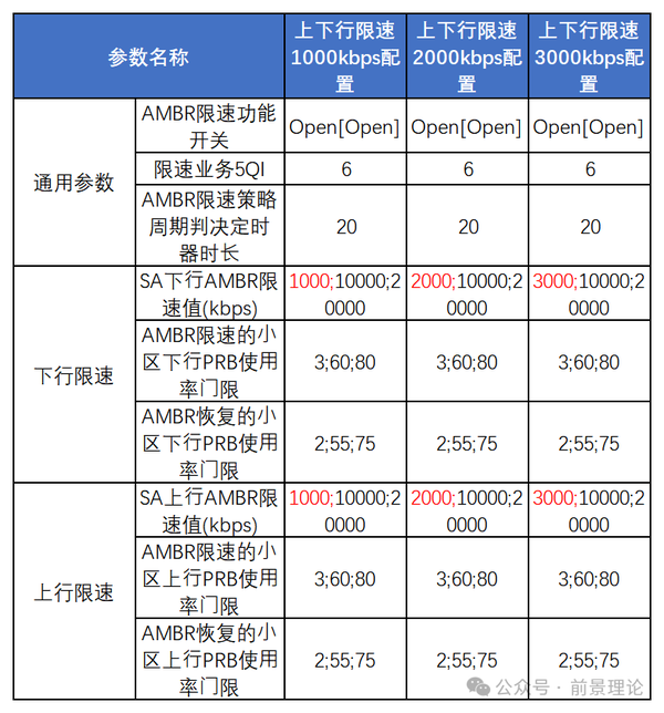5G 基于5QI的AMBR限速功能 - 知乎