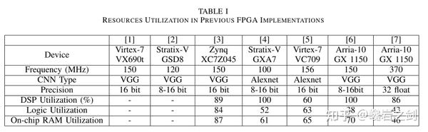 【FPGA]论文调研—CNN快速算法在FPGA上的硬件架构设计 - 知乎