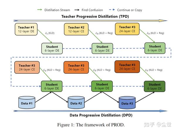 论文笔记--《PROD: Progressive Distillation for Dense Retrieval》 - 知乎