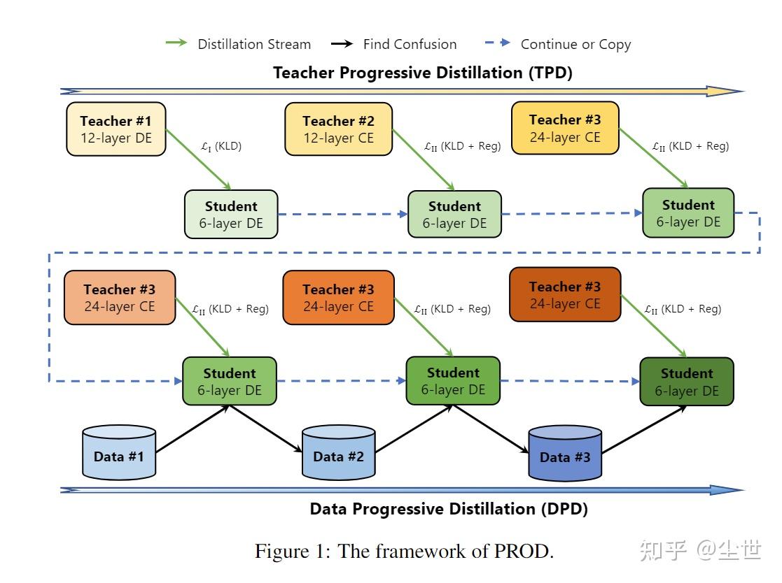 论文笔记--《PROD: Progressive Distillation for Dense Retrieval》 - 知乎