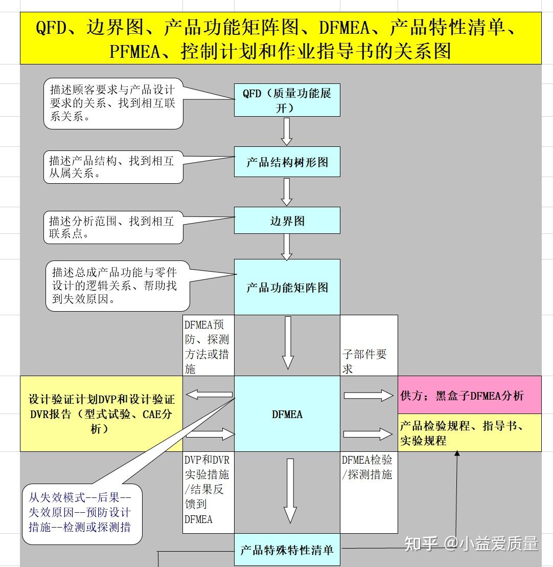 一张图看懂QFD、边界图、产品功能矩阵、DFMEA、产品特性、PFMEA、CP、作业指导图关系 - 知乎