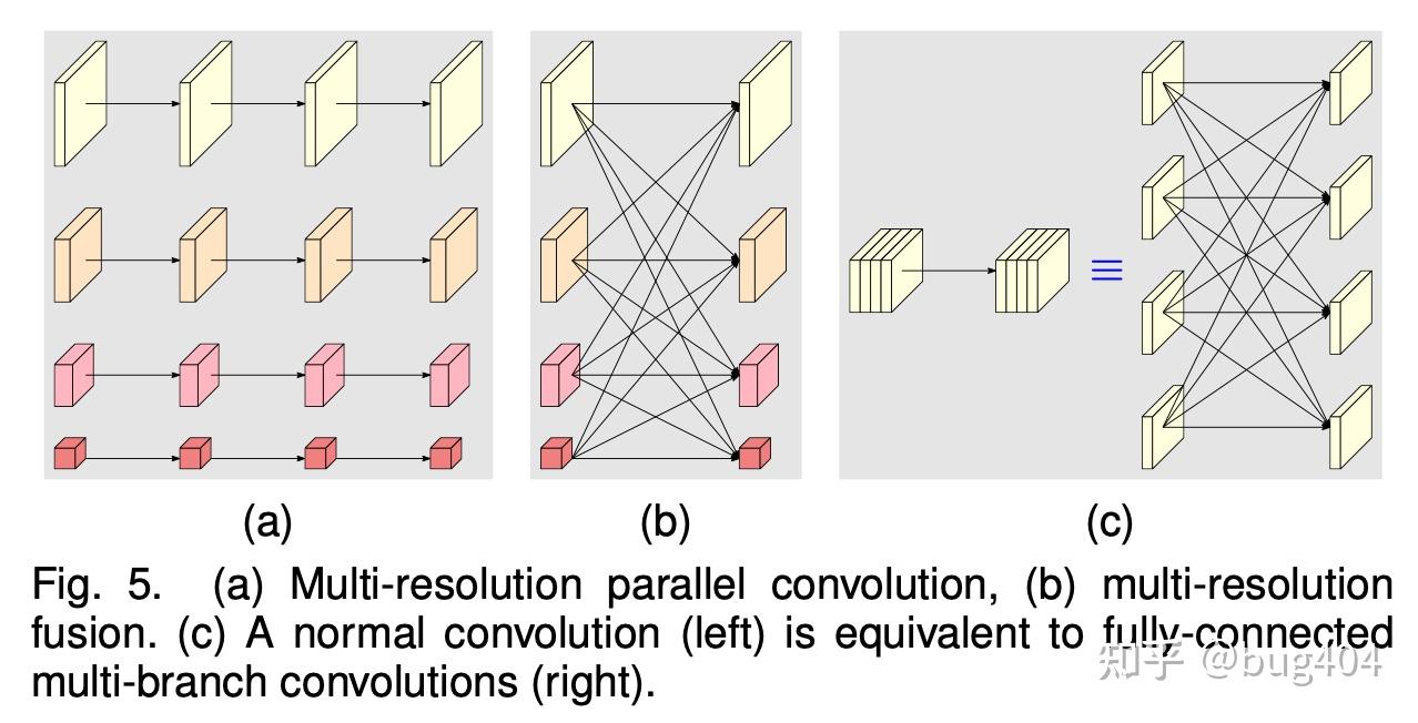 HRNet，Deep High-Resolution Representation Learning for Visual Recognition解读 - 知乎