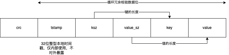 【读】Bitcask - A Log-Structured Hash Table for Fast Key/Value Data - 知乎