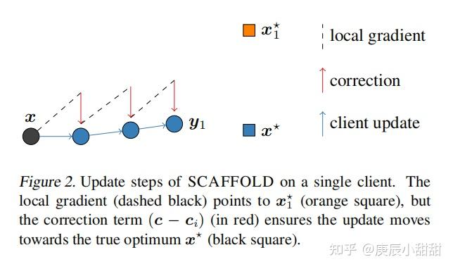 SCAFFOLD: Stochastic Controlled Averaging for Federated Learning 阅读总结 - 知乎