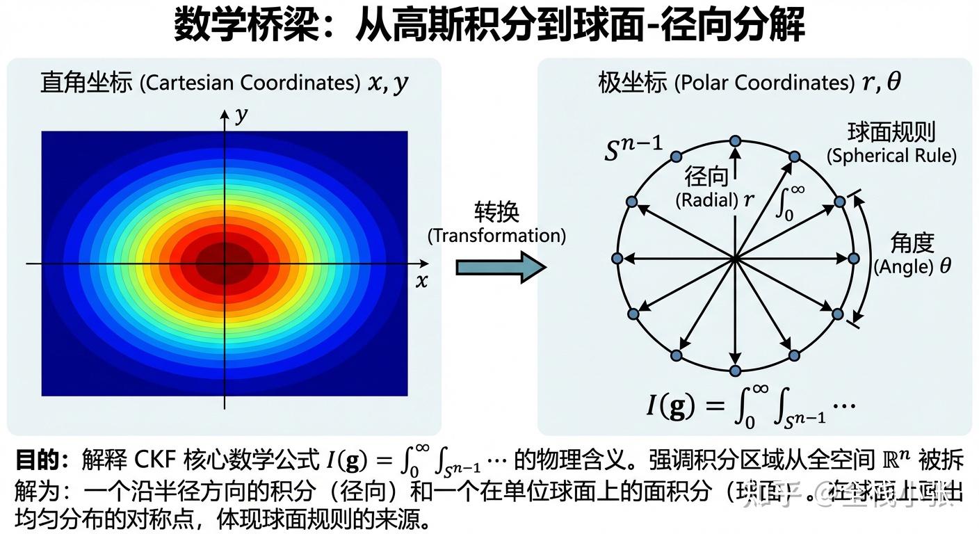 专栏05-容积卡尔曼滤波 (CKF)推导和说明 - 知乎