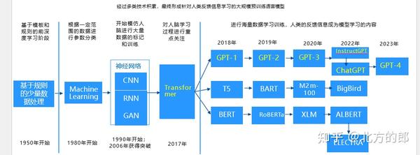 从GPT-1到ChatGPT及最新的GPT-4，GPT系列技术的发展过程简介 - 知乎