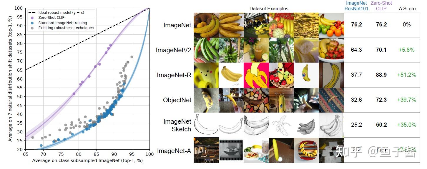 【CLIP系列Paper解读】CLIP: Learning Transferable Visual Models From Natural ...