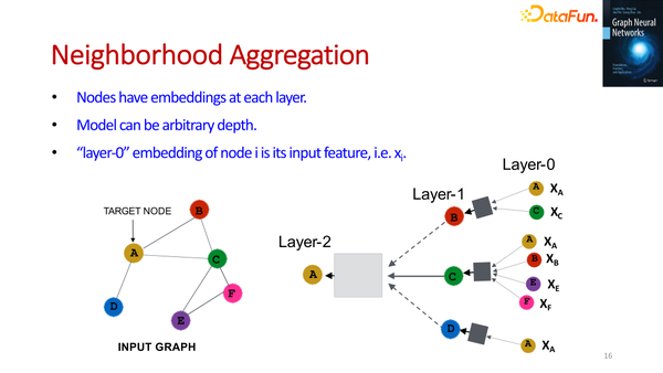 GNN的基础、前沿和应用 - 知乎