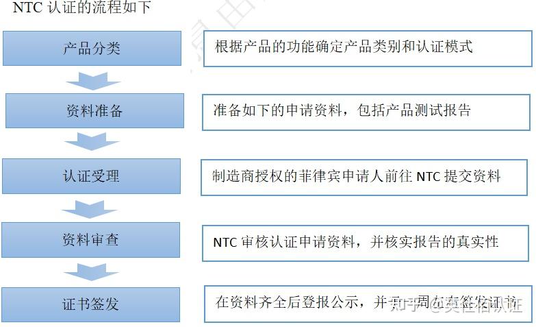 无线产品菲律宾NTC认证 你必须要知道的知识 - 知乎