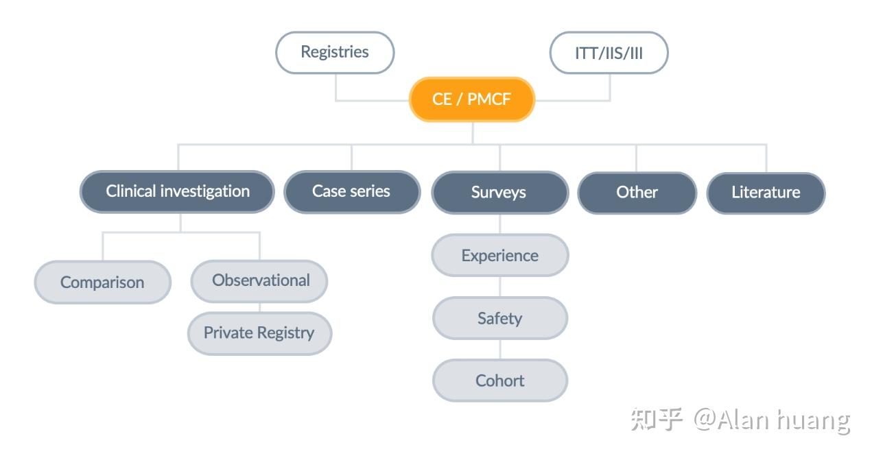 如何选择PMCF调查方法？这篇文章说透了 - 知乎