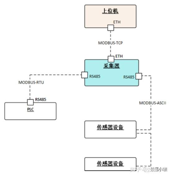 带你聊透Modbus通信协议 - 知乎