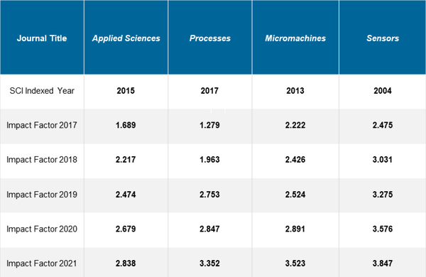 MDPI 各学科分类期刊 2021 影响因子速览 | MDPI News - 知乎