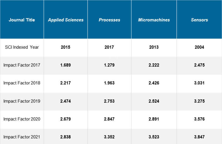 MDPI 各学科分类期刊 2021 影响因子速览 | MDPI News - 知乎