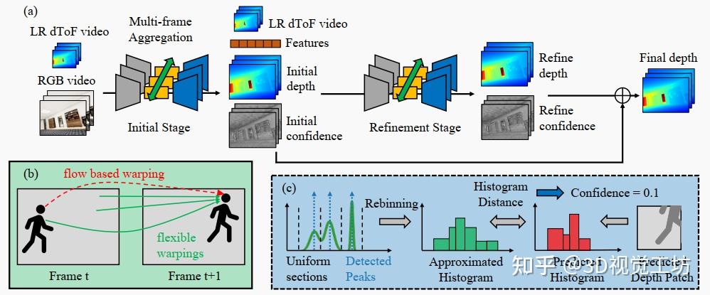 CVPR2023：直接飞行时间（DToF）视频的深度一致超分辨率重建 - 知乎