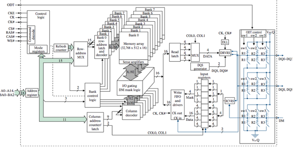 内存系统：DRAM, DDR 与Memory Controller-之一 - 知乎