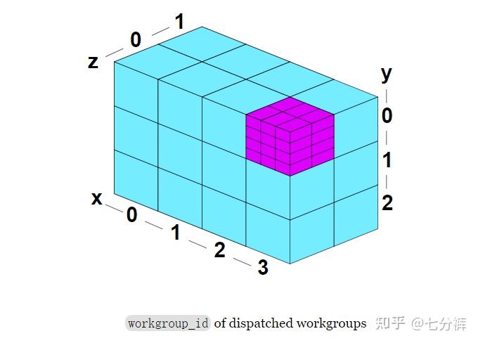3.1 webgpu compute shader（计算着色器基础） - 知乎
