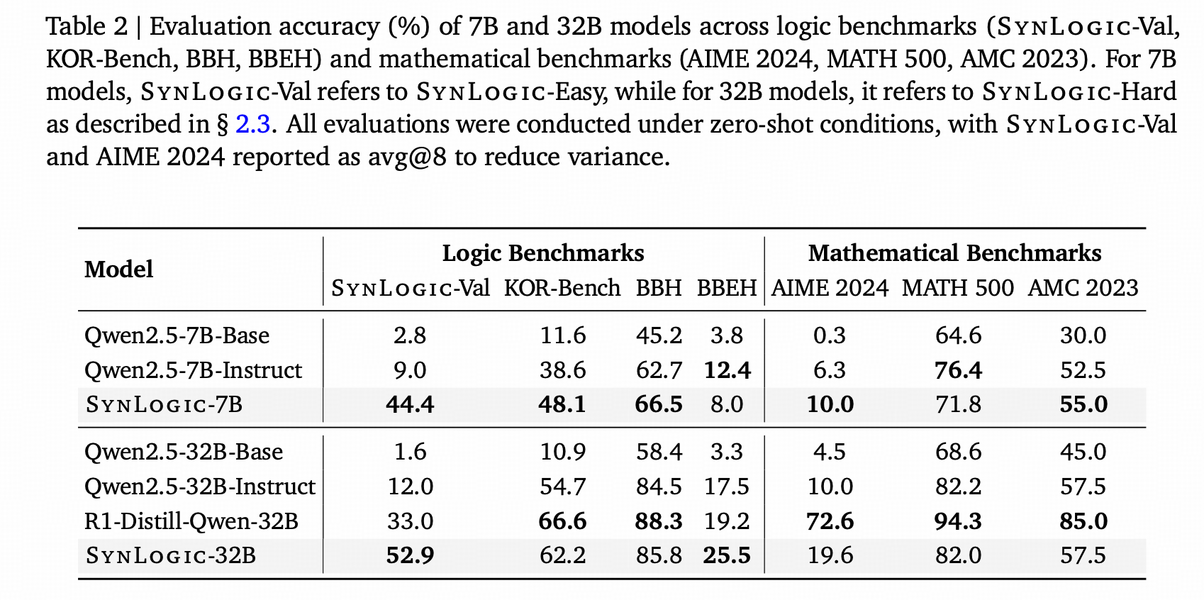 [大模型 43] 从合成的强化学习任务中学点推理 SynLogic - 知乎