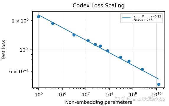 Codex： 使用GPT-3完成代码自动生成任务 - 知乎
