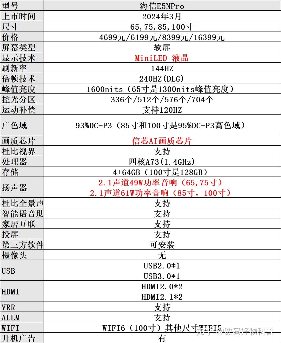 海信E5N Pro电视强势来袭，全系MiniLED屏幕，最低4699元起 - 知乎